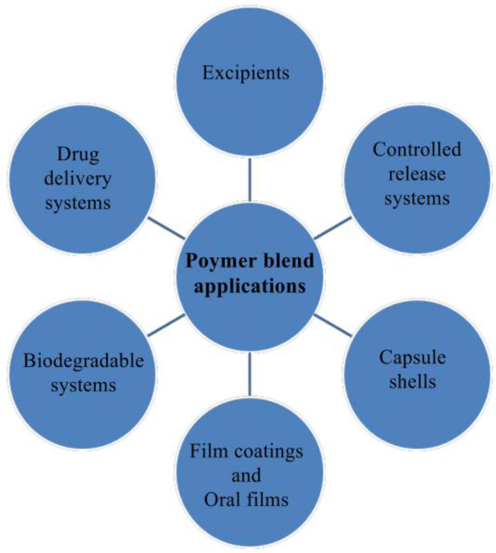 Chitosan-Based Polymer Blends for Drug Delivery Systems