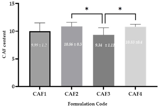 Preparation and Evaluation of Caffeine Orodispersible Films: The ...