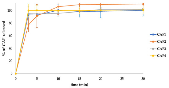 Preparation and Evaluation of Caffeine Orodispersible Films: The ...