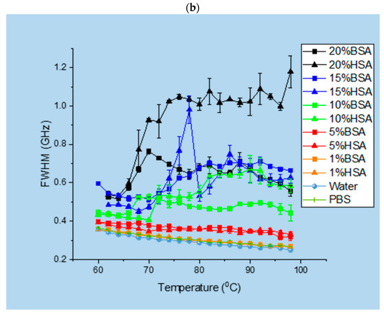 Mechano-Chemistry across Phase Transitions in Heated Albumin Protein ...