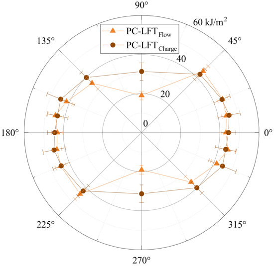Approaching Polycarbonate as an LFT-D Material: Processing and Mechanical Properties