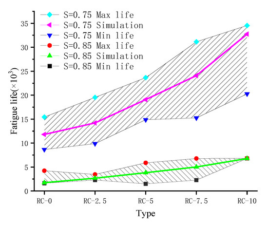 Numerical Simulation of Fatigue Life of Rubber Concrete on the Mesoscale