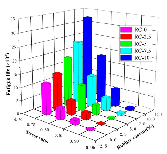 Numerical Simulation of Fatigue Life of Rubber Concrete on the Mesoscale