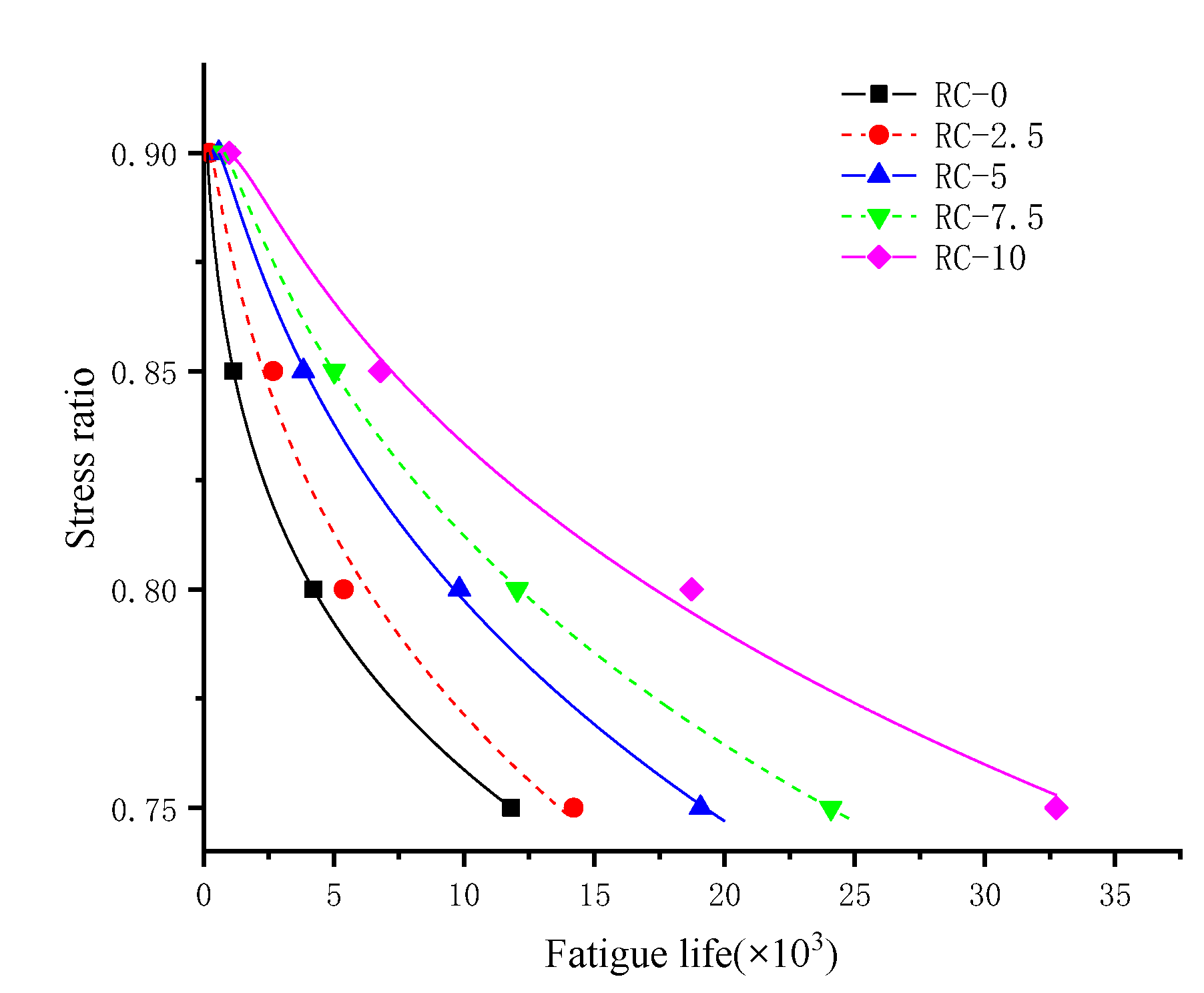 Numerical Simulation of Fatigue Life of Rubber Concrete on the Mesoscale