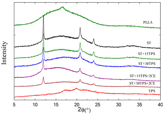 Toughening Polylactide Stereocomplex by Injection Molding with ...