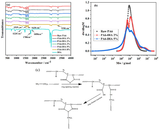 The Effect of α-Olefin–Maleic Anhydride Copolymer on the Rheological ...