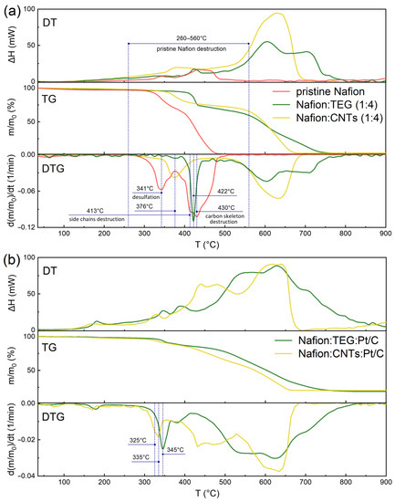 Thermal Stabilization of Nafion with Nanocarbon Materials