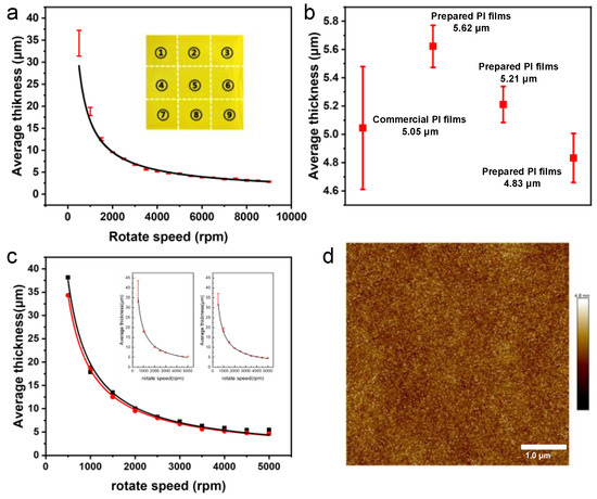 Enhancing the Toughness of Free-Standing Polyimide Films for Advanced ...