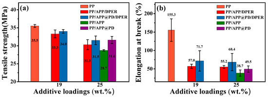 Simultaneously Enhancing the Flame Retardancy, Water Resistance, and ...