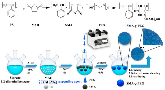 One-Step Bulk-Suspension Polymerization of Polyethylene Glycol-Based ...