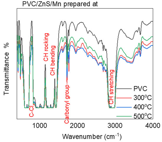 Impact of ZnS/Mn on the Structure, Optical, and Electric Properties of ...