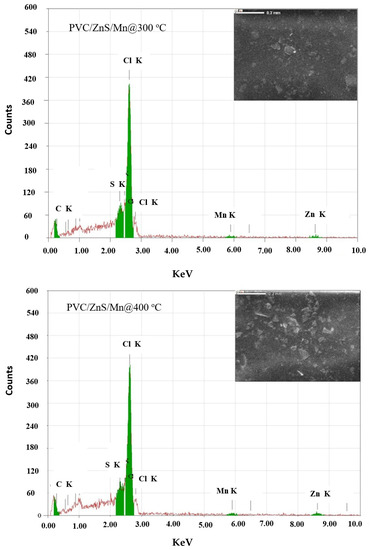Impact of ZnS/Mn on the Structure, Optical, and Electric Properties of ...