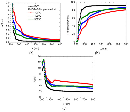 Impact of ZnS/Mn on the Structure, Optical, and Electric Properties of ...