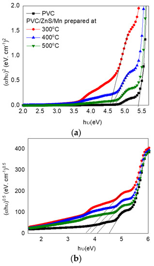Impact of ZnS/Mn on the Structure, Optical, and Electric Properties of ...