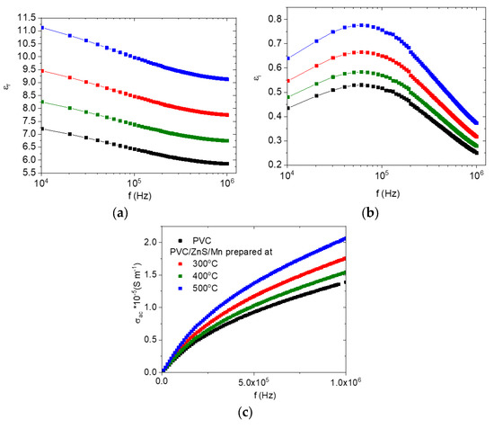 Impact of ZnS/Mn on the Structure, Optical, and Electric Properties of ...