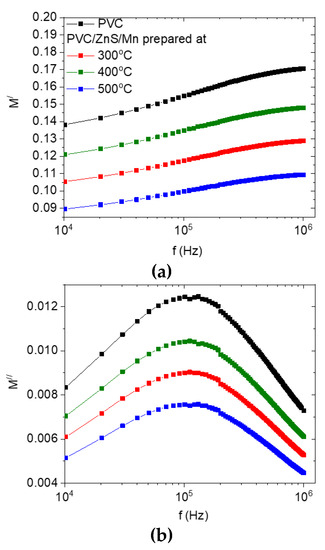 Impact of ZnS/Mn on the Structure, Optical, and Electric Properties of ...