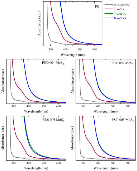Photooxidative Behavior of Polystyrene Nanocomposites Filled with Two ...
