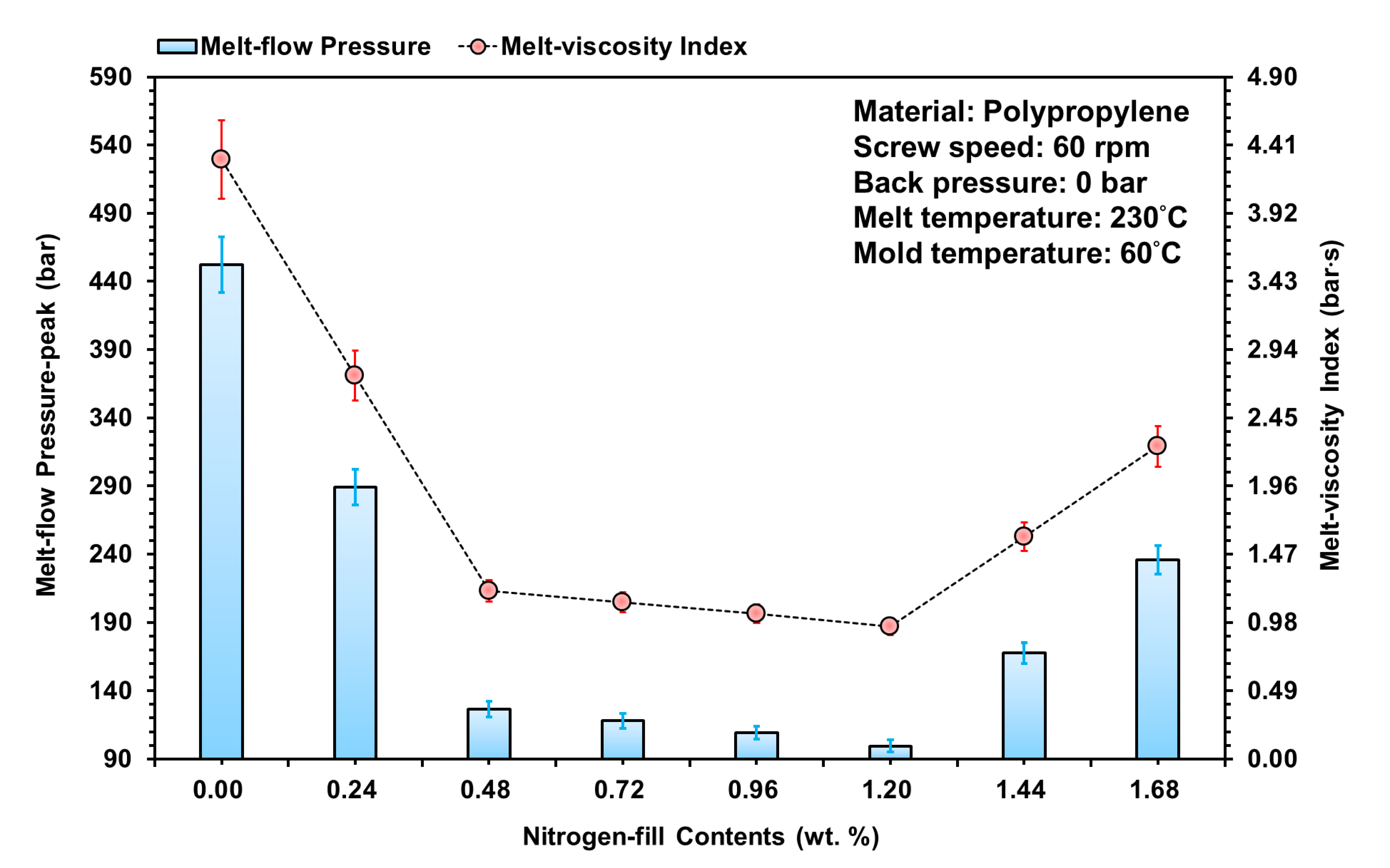 Study on the Flow, Foaming Characteristics and Structural Strength of ...