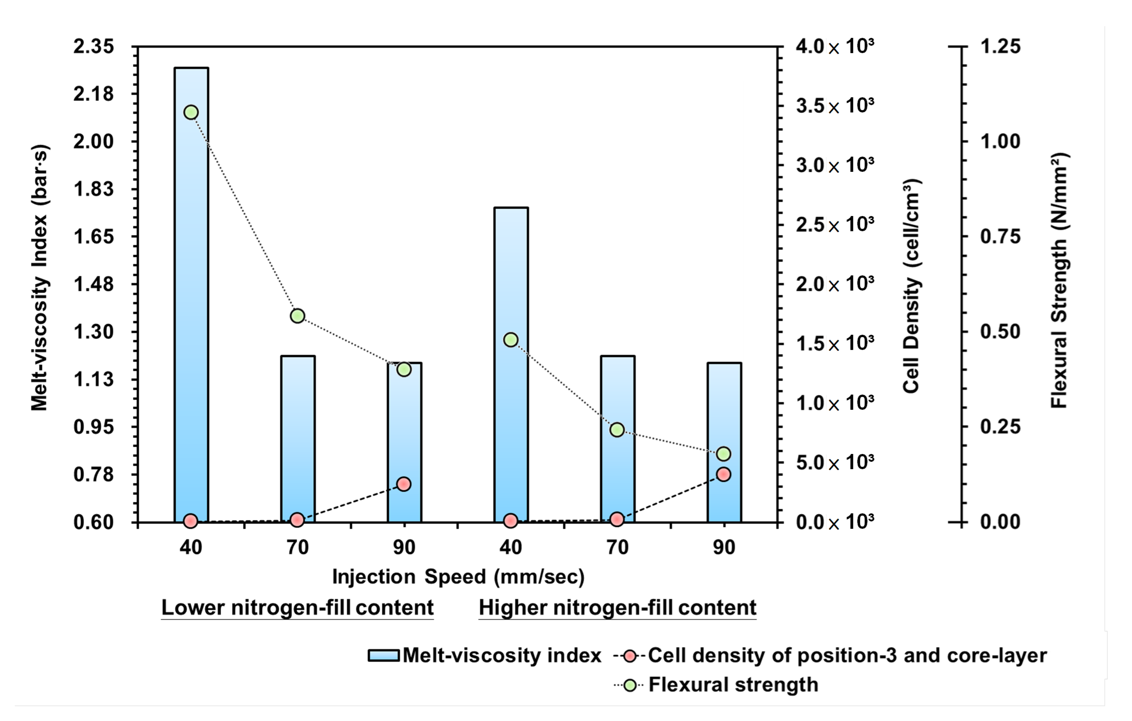 Study on the Flow, Foaming Characteristics and Structural Strength of ...