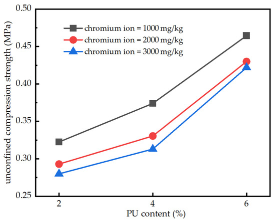 Studying the Properties of Chromium-Contaminated Soil Solidified by ...