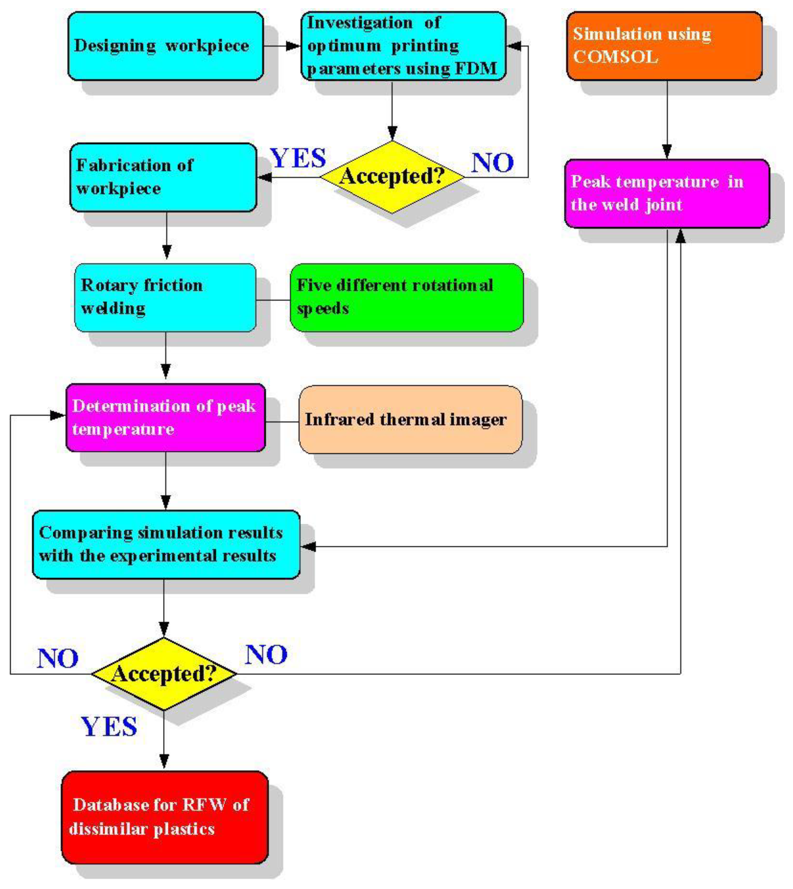 Experimentation and Numerical Modeling of Peak Temperature in the Weld ...