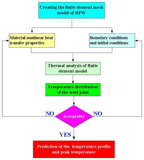 Experimentation and Numerical Modeling of Peak Temperature in the Weld ...