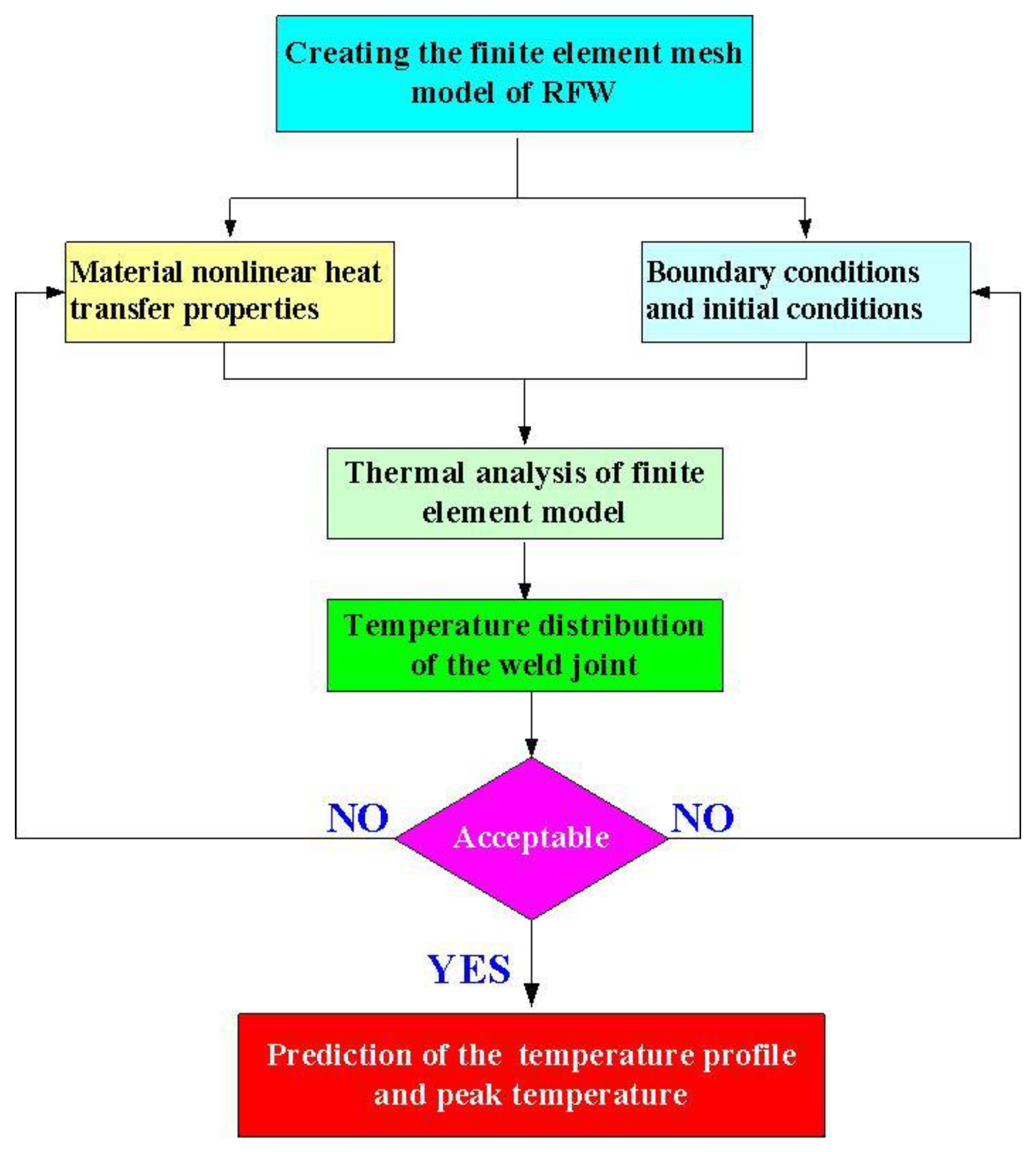 Experimentation and Numerical Modeling of Peak Temperature in the Weld ...