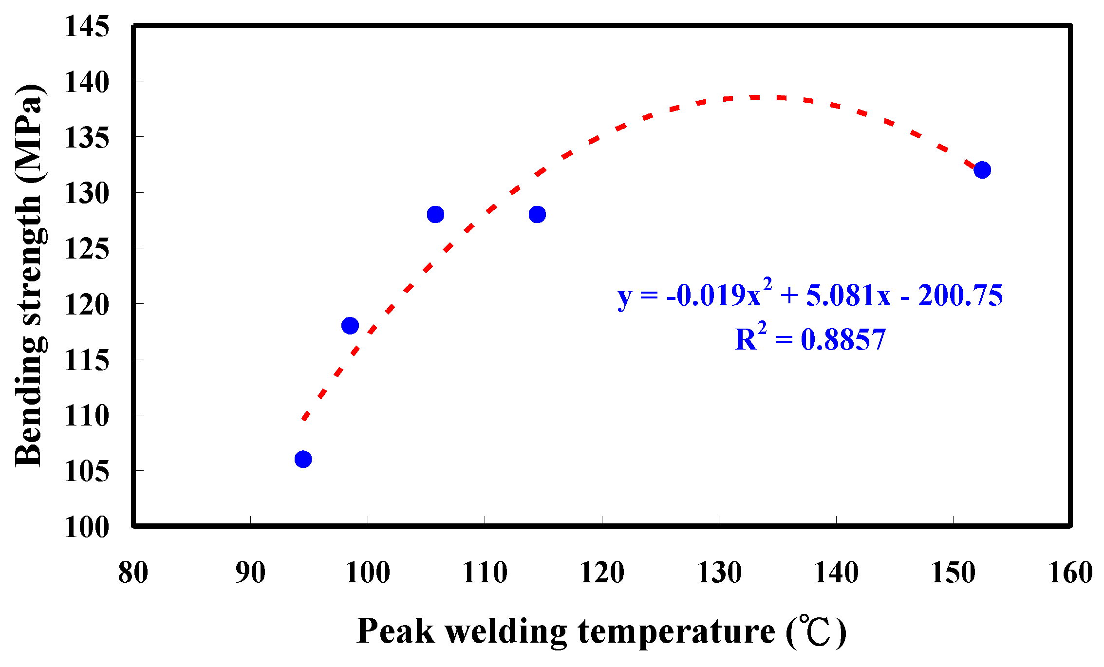 Experimentation and Numerical Modeling of Peak Temperature in the Weld ...