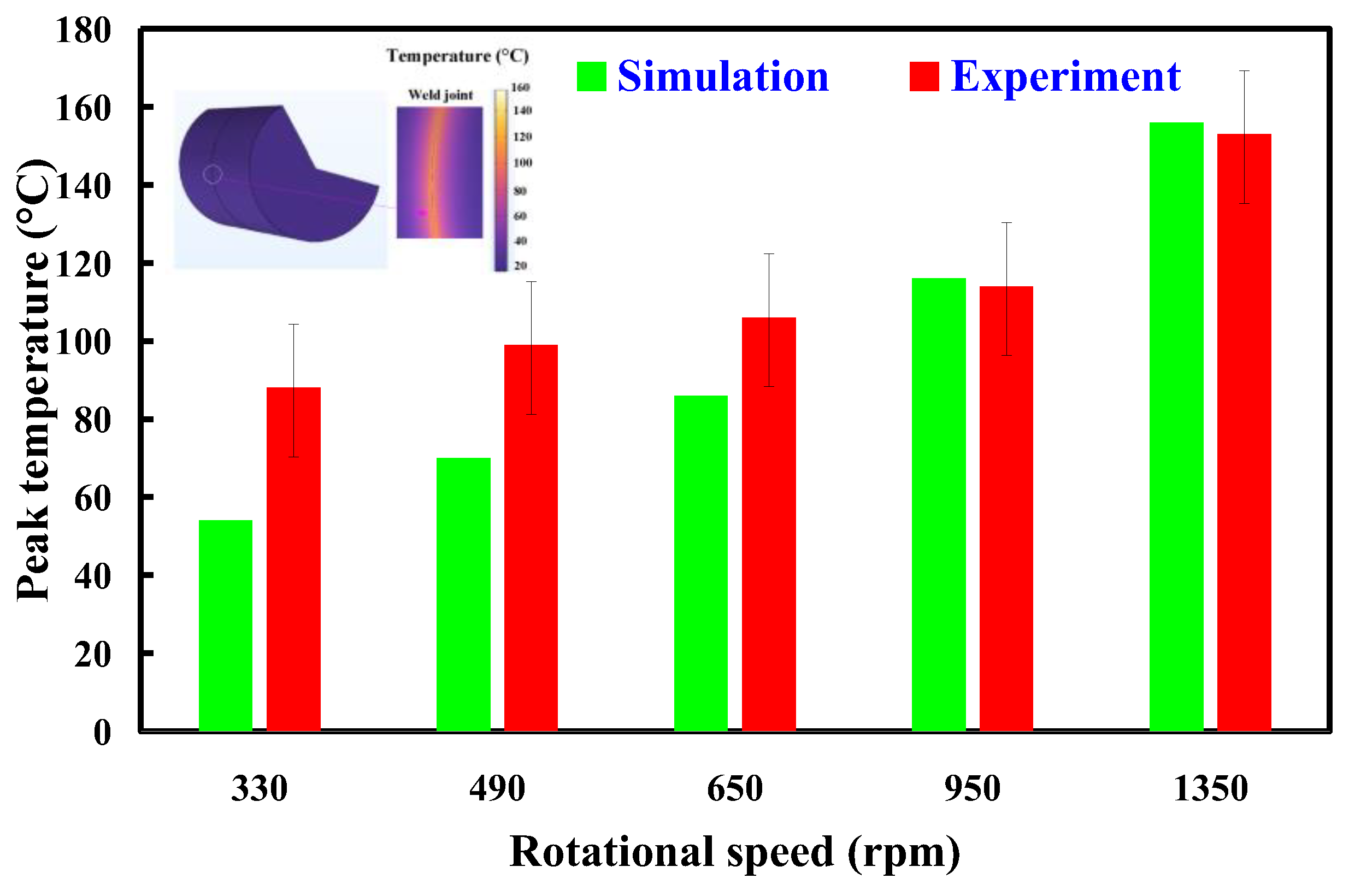 Experimentation and Numerical Modeling of Peak Temperature in the Weld ...