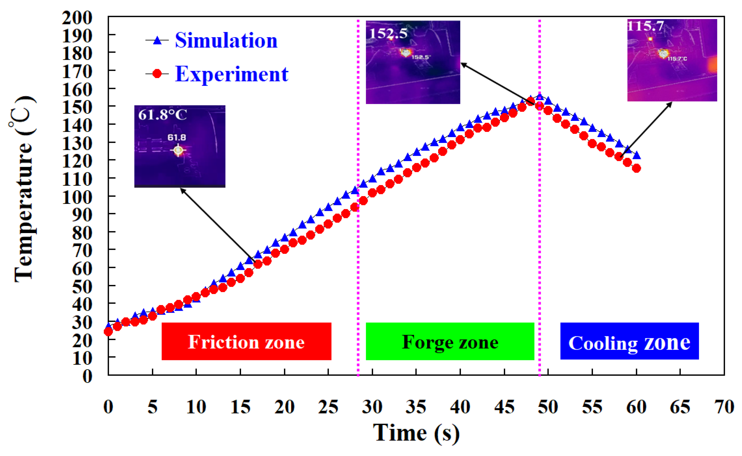 Experimentation and Numerical Modeling of Peak Temperature in the Weld ...