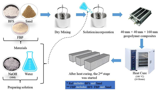 Polymers | Free Full-Text | Experimental Evaluation of New Geopolymer ...
