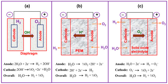 Recent Advancements of Polymeric Membranes in Anion Exchange Membrane ...