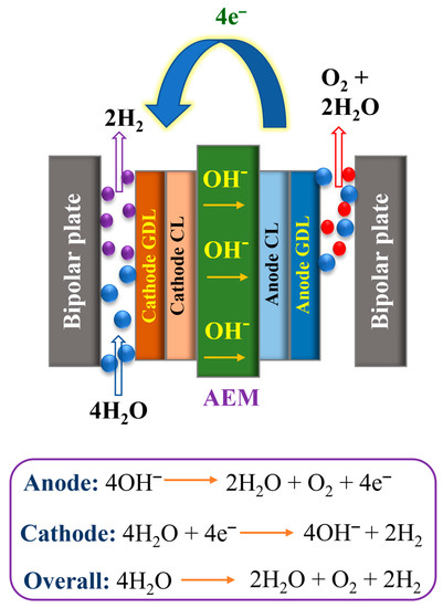 Recent Advancements of Polymeric Membranes in Anion Exchange Membrane Water Electrolyzer (AEMWE ...
