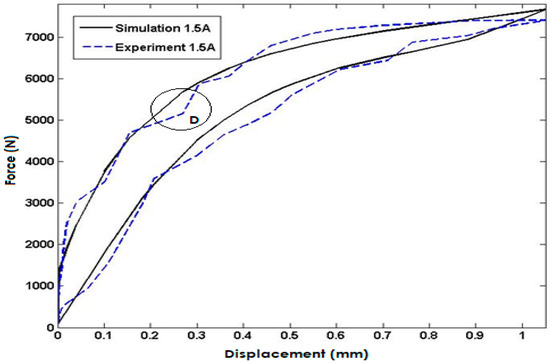 Hysteresis Behavior Modeling of Magnetorheological Elastomers under ...