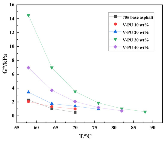 Rheological and Aging Properties of Vegetable Oil-Based Polyurethane (V ...