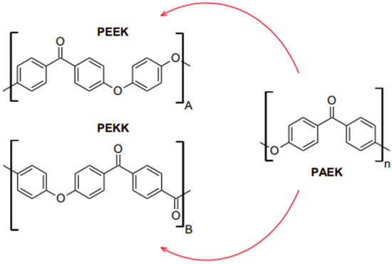 Description of Poly(aryl-ether-ketone) Materials (PAEKs), Polyetheretherketone (PEEK) and ...