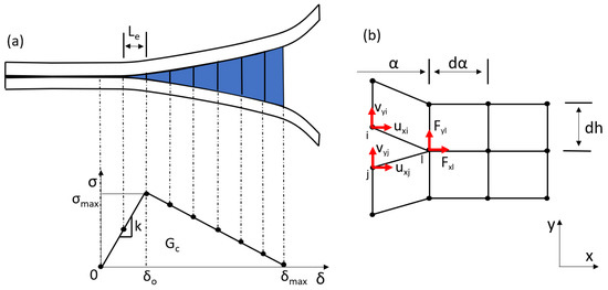 Polymers | Free Full-Text | An Open-Source ABAQUS Plug-In for Delamination Analysis of 3D ...