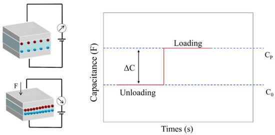 Recent Advances in Polymer Composites for Flexible Pressure Sensors