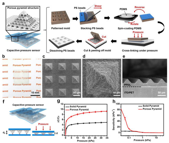Recent Advances in Polymer Composites for Flexible Pressure Sensors