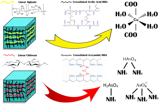 Adsorption of Copper and Arsenic from Water Using a Semi ...