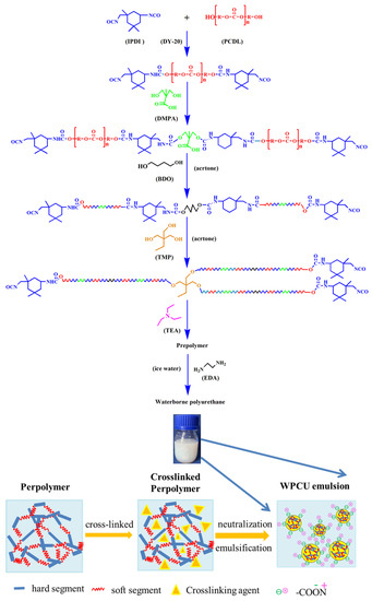 Preparation and Properties of a Novel Cross-Linked Network Waterborne ...