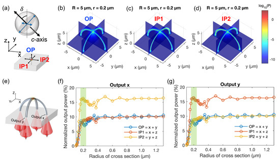On-Chip 3D Printing of Polymer Waveguide-Coupled Single-Photon Emitter ...