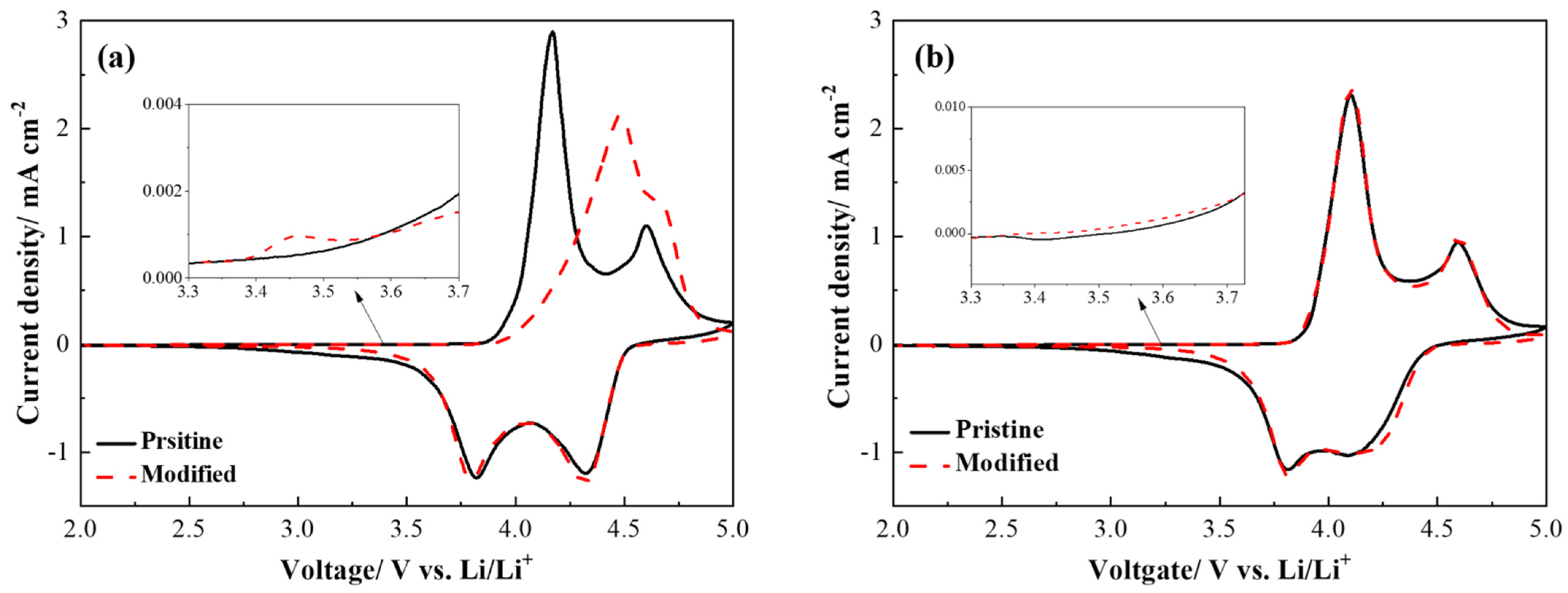 Preventing the Distortion of CoO6 Octahedra of LiCoO2 at High-Voltage ...