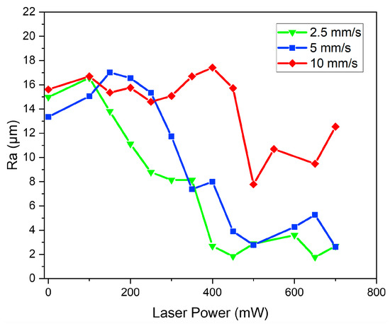 In-Process Orbiting Laser-Assisted Technique for the Surface Finish in Material Extrusion-Based ...
