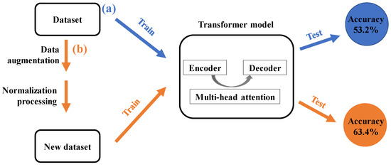 Polymers | Free Full-Text | Harnessing Data Augmentation and Normalization Preprocessing to ...