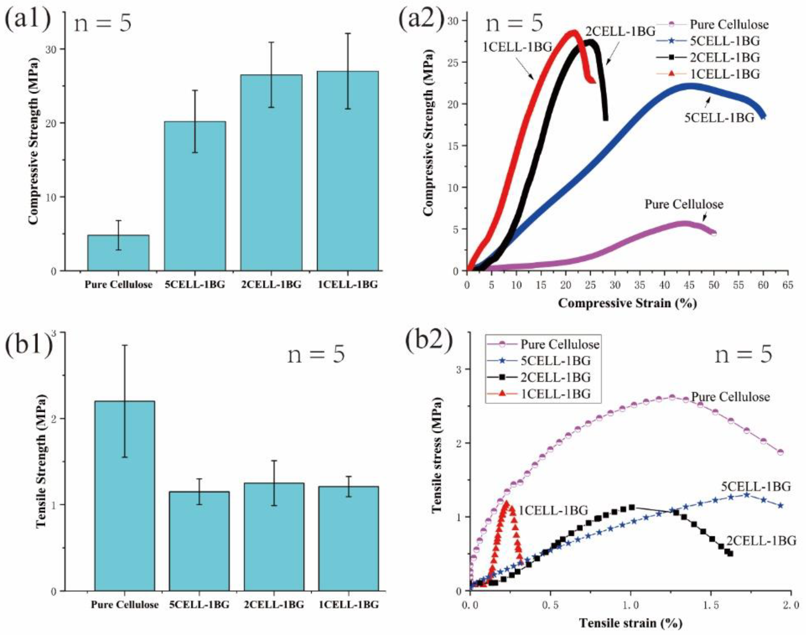 Three-Dimensional-Bioprinted Bioactive Glass/Cellulose Composite ...