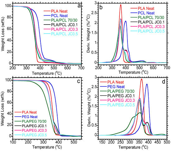 Polymers | Free Full-Text | Investigation of the Effects of Chain Extender on Material ...