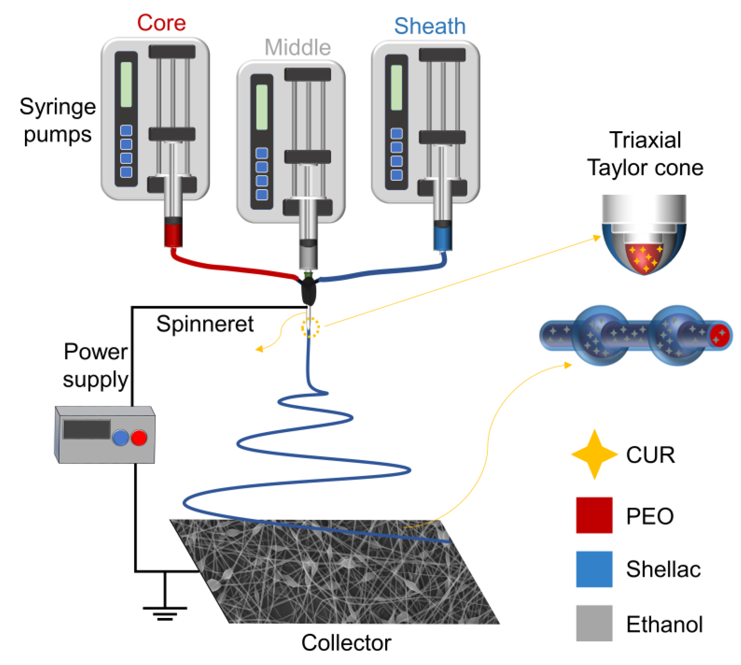 Engineered Shellac Beads-on-the-String Fibers Using Triaxial Electrospinning for Improved Colon ...