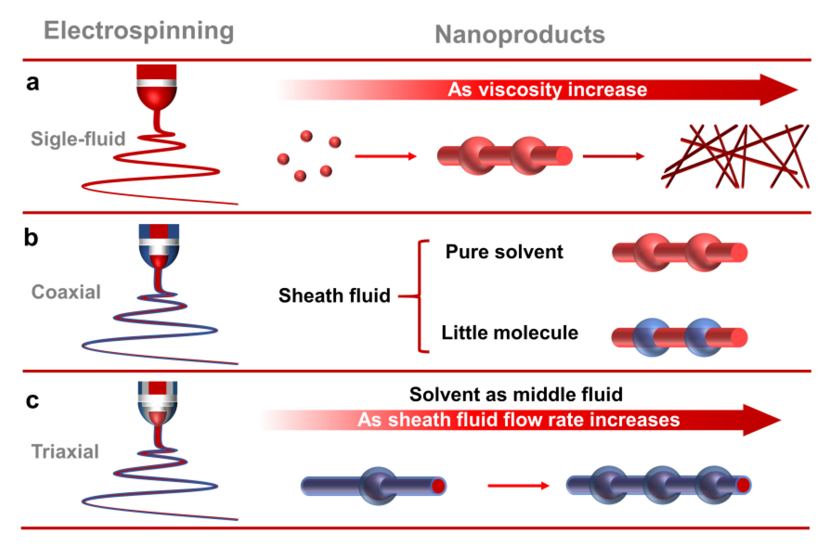 Engineered Shellac Beads-on-the-String Fibers Using Triaxial Electrospinning for Improved Colon ...