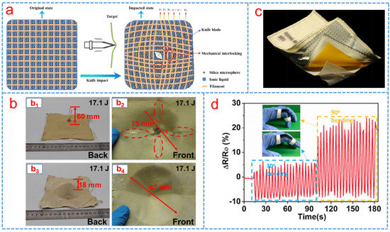 Shear Thickening Fluid and Its Application in Impact Protection: A Review